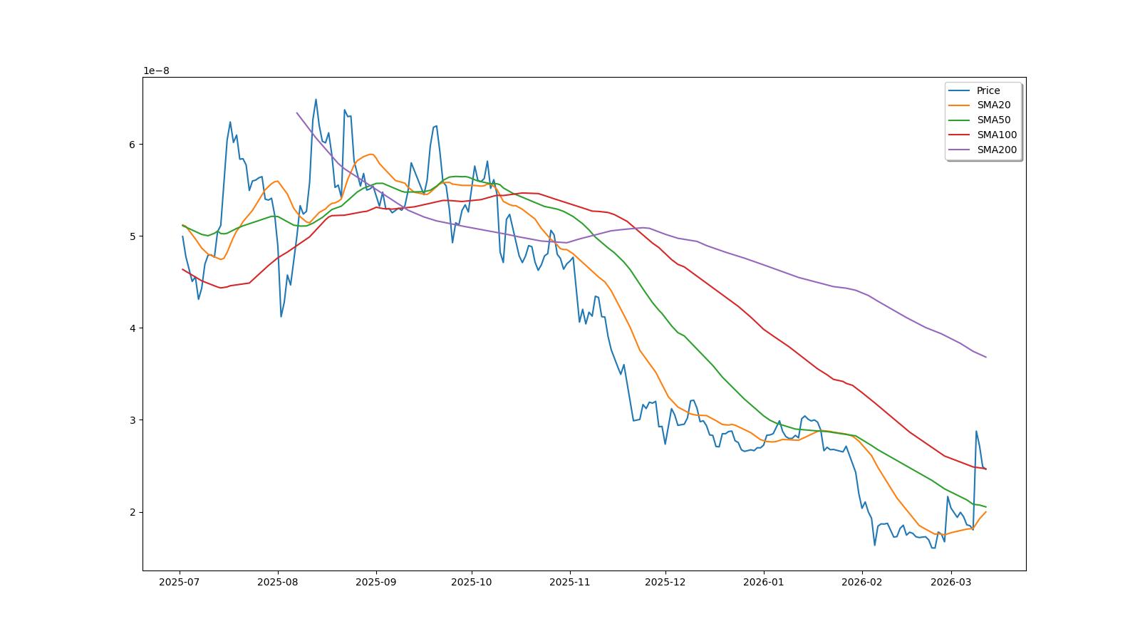 Peace Frog Simple Moving Averages