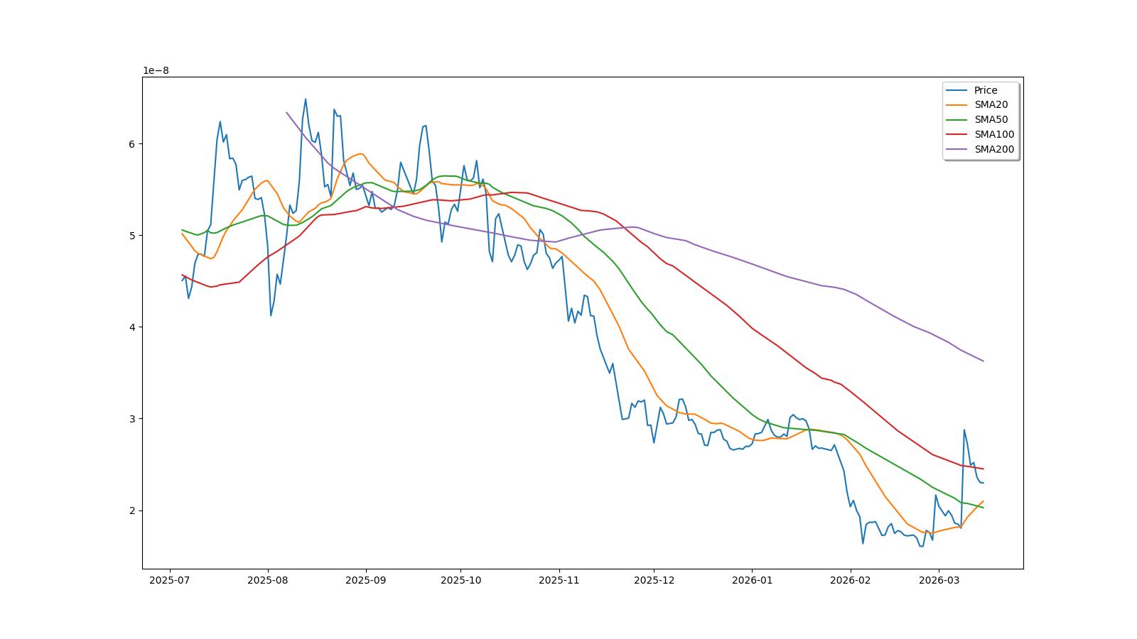 Peace Frog Simple Moving Averages