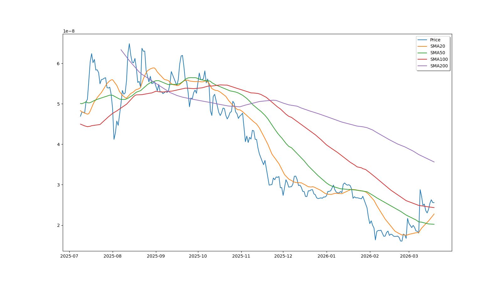 Peace Frog Simple Moving Averages