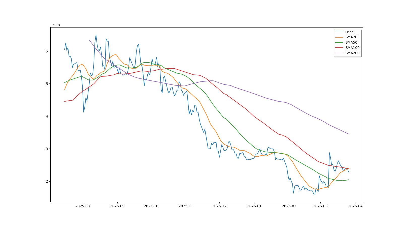 Peace Frog Simple Moving Averages