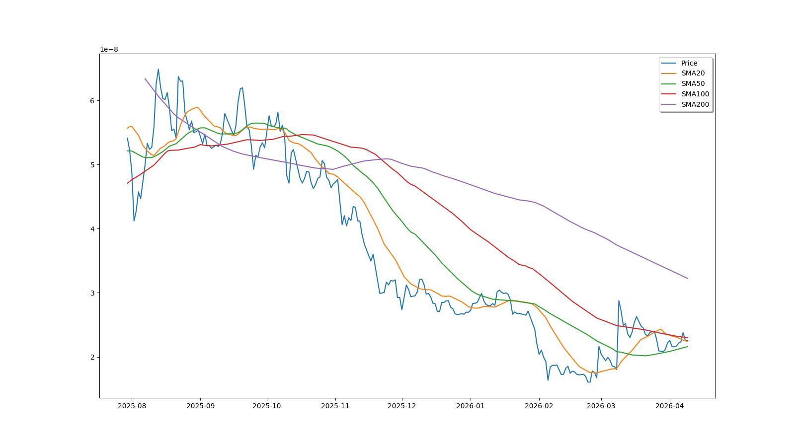 Peace Frog Simple Moving Averages