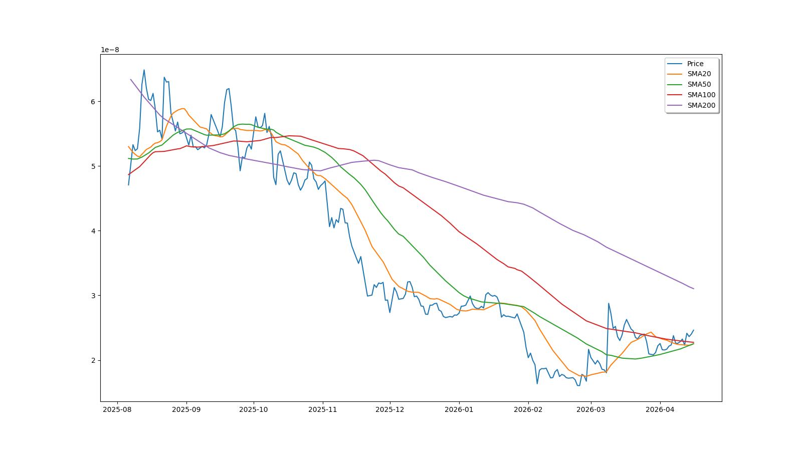 Peace Frog Simple Moving Averages