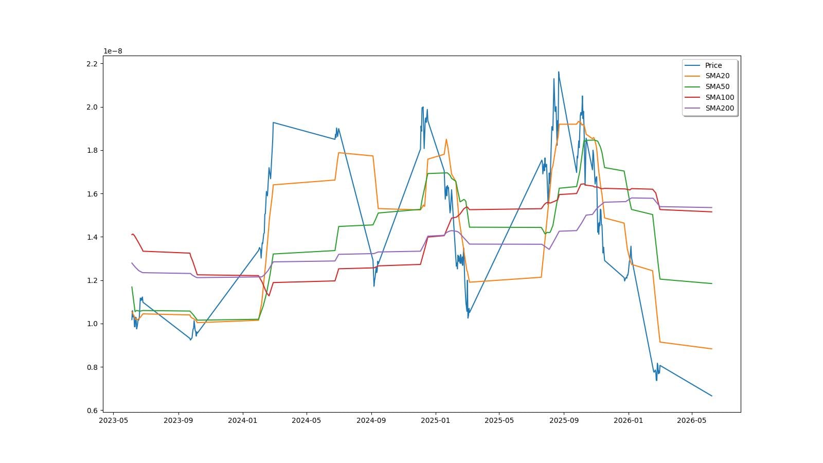 Peach Finance Simple Moving Averages