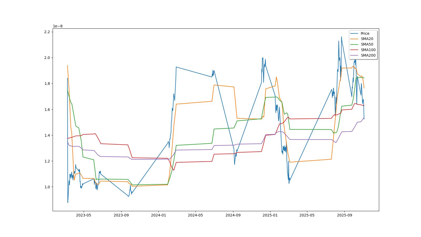 Peach Finance Simple Moving Averages