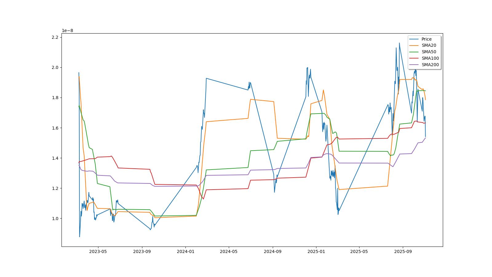 Peach Finance Simple Moving Averages