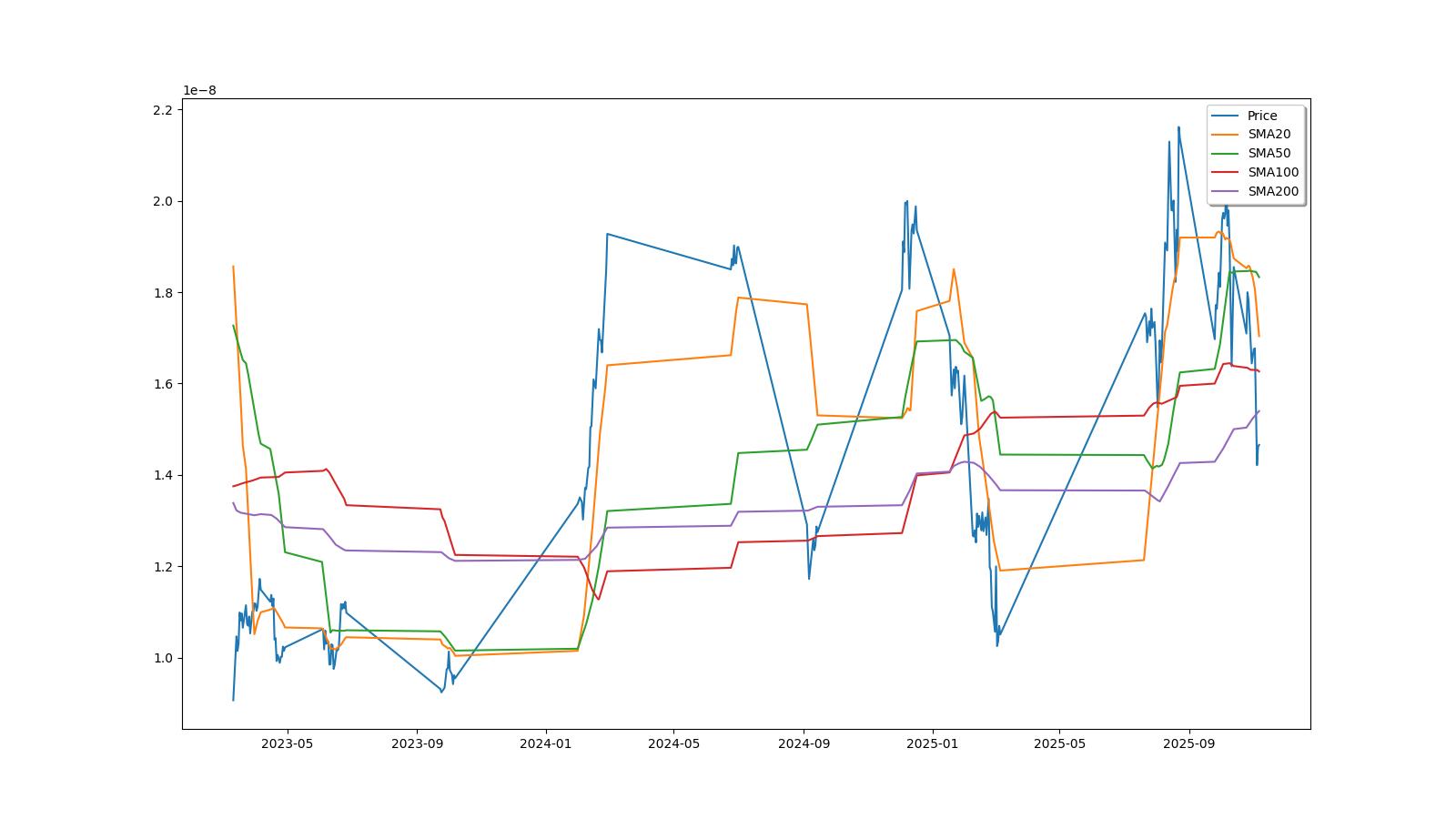 Peach Finance Simple Moving Averages