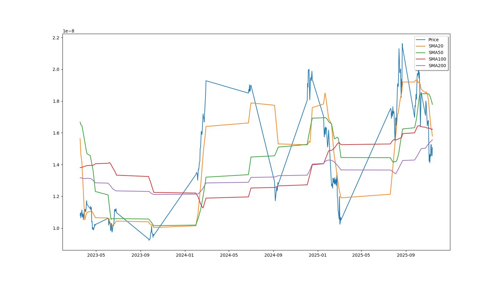 Peach Finance Simple Moving Averages