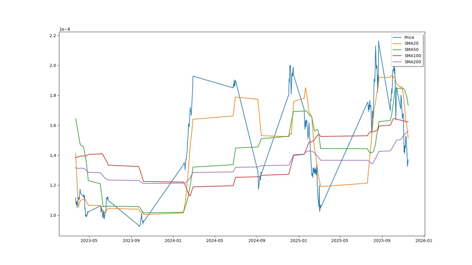 Peach Finance Simple Moving Averages