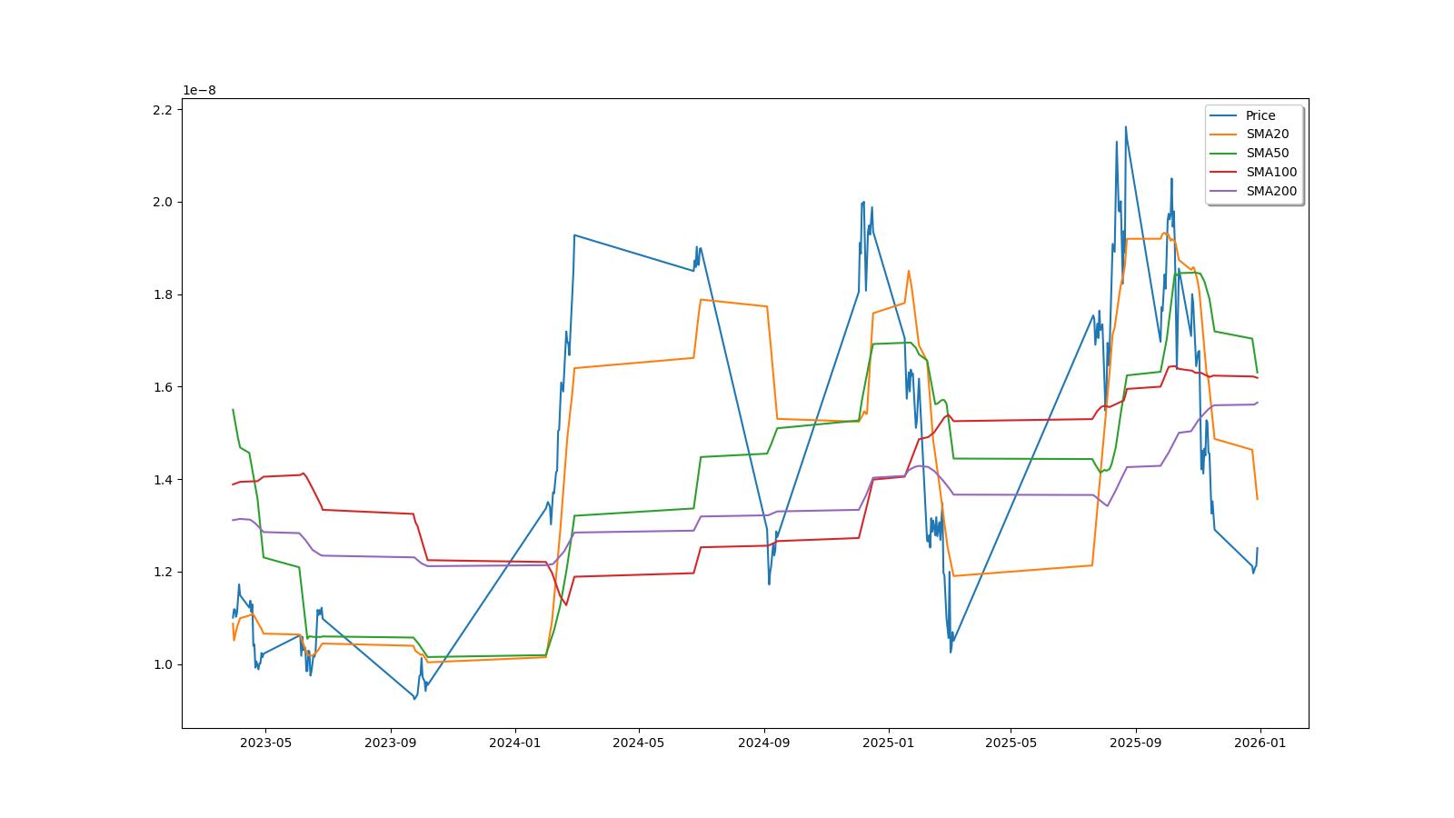 Peach Finance Simple Moving Averages