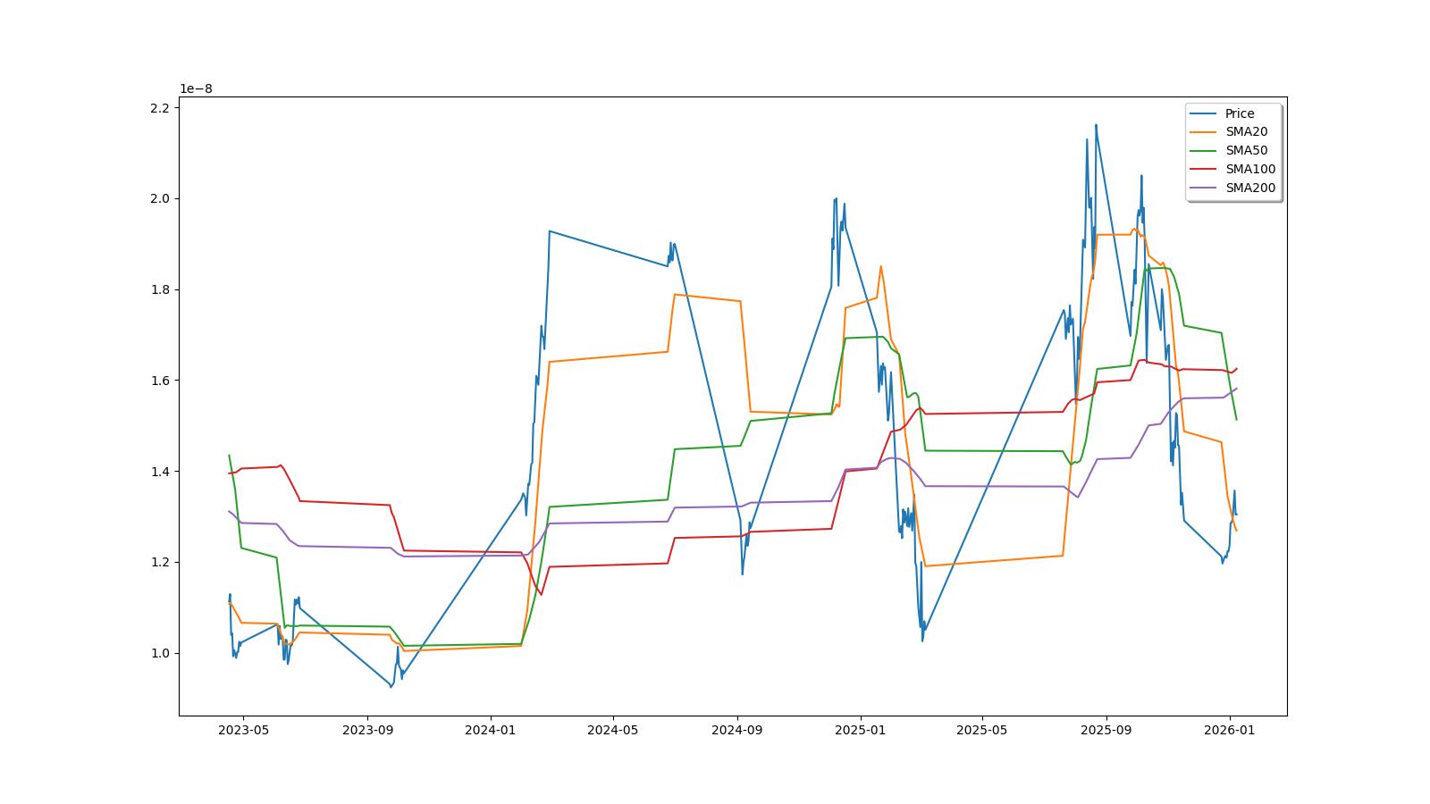 Peach Finance Simple Moving Averages