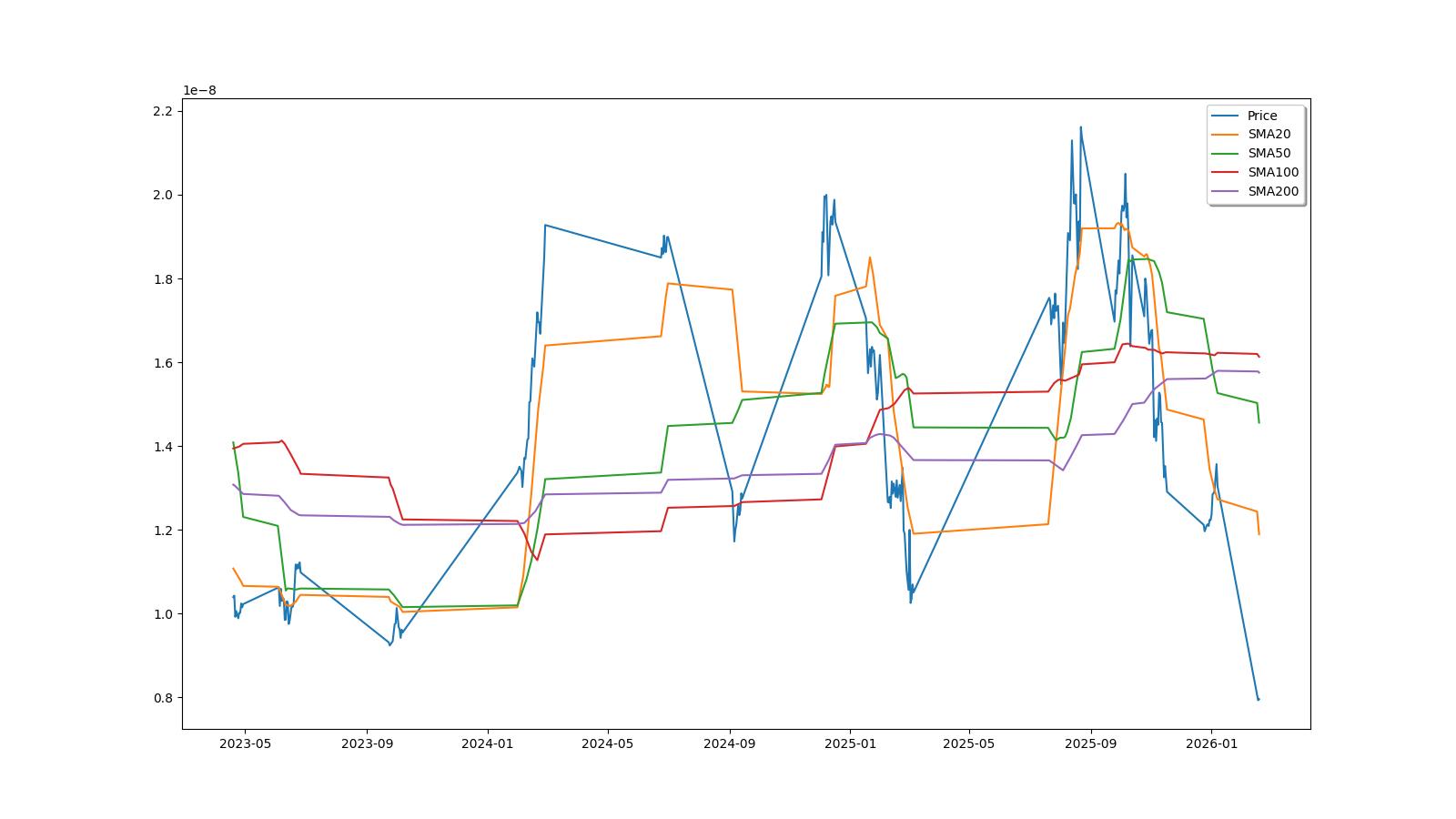 Peach Finance Simple Moving Averages