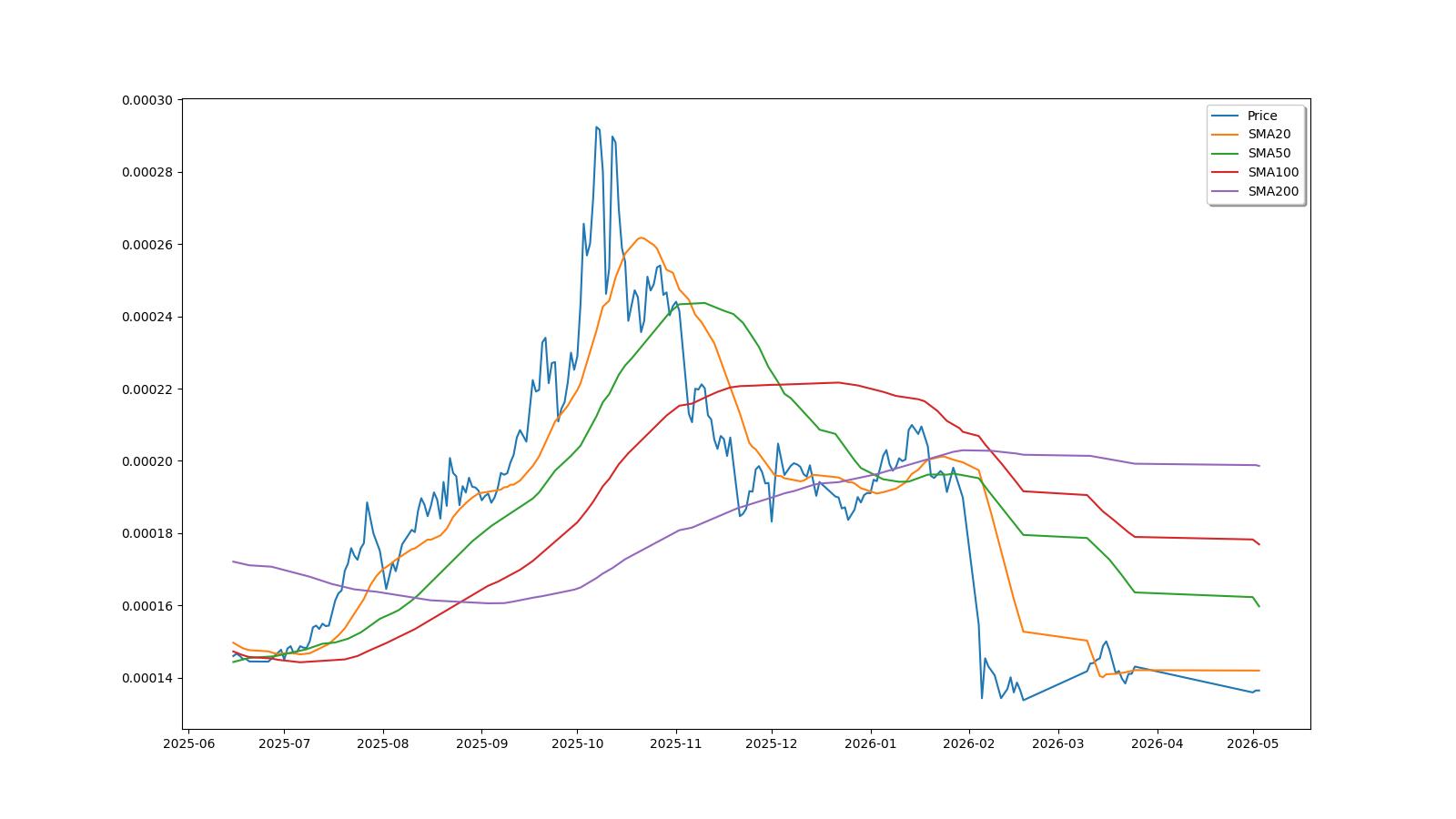 Peachfolio Simple Moving Averages
