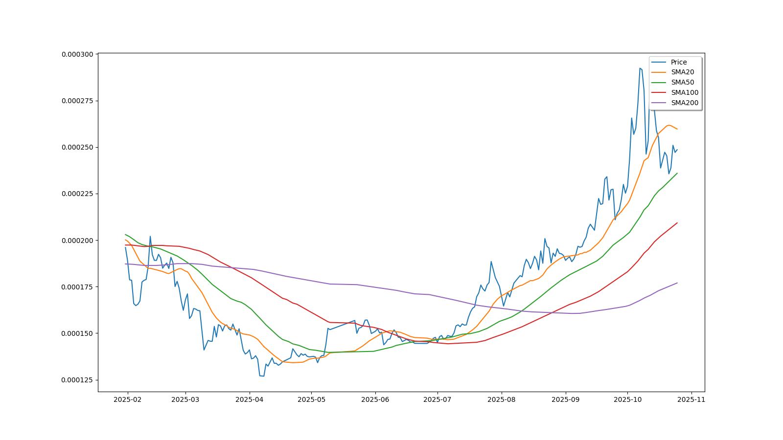 Peachfolio Simple Moving Averages