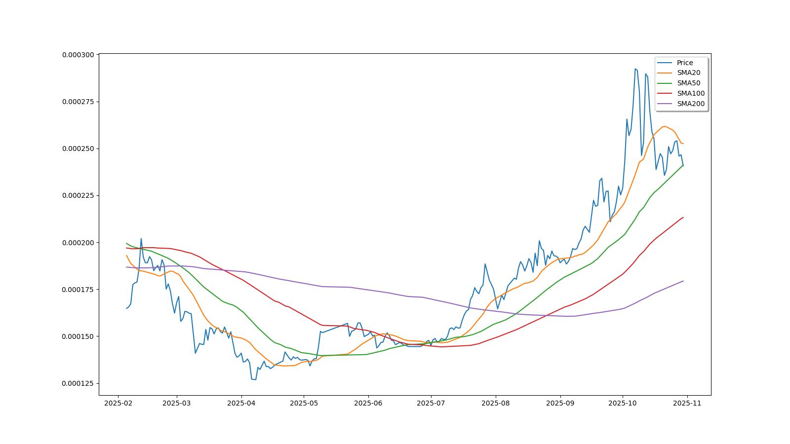Peachfolio Simple Moving Averages