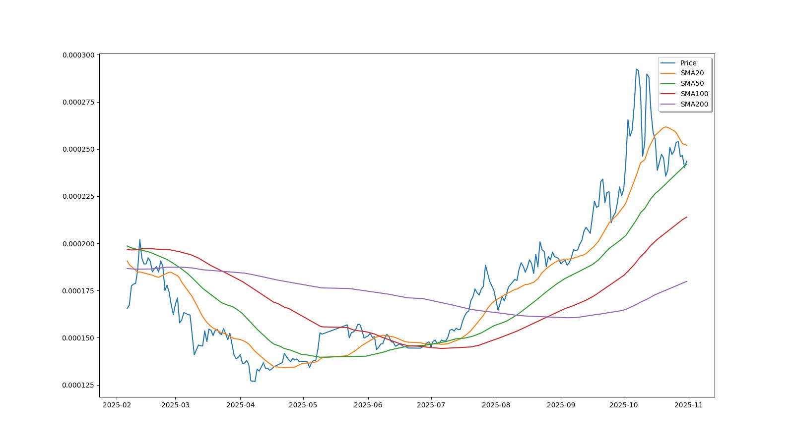 Peachfolio Simple Moving Averages