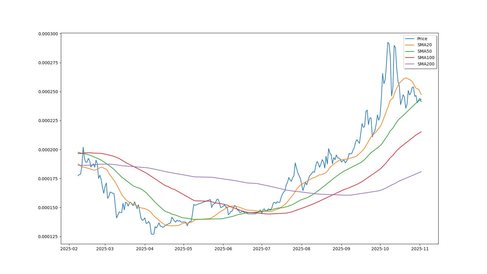 Peachfolio Simple Moving Averages