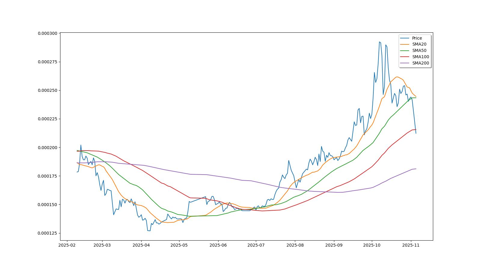 Peachfolio Simple Moving Averages