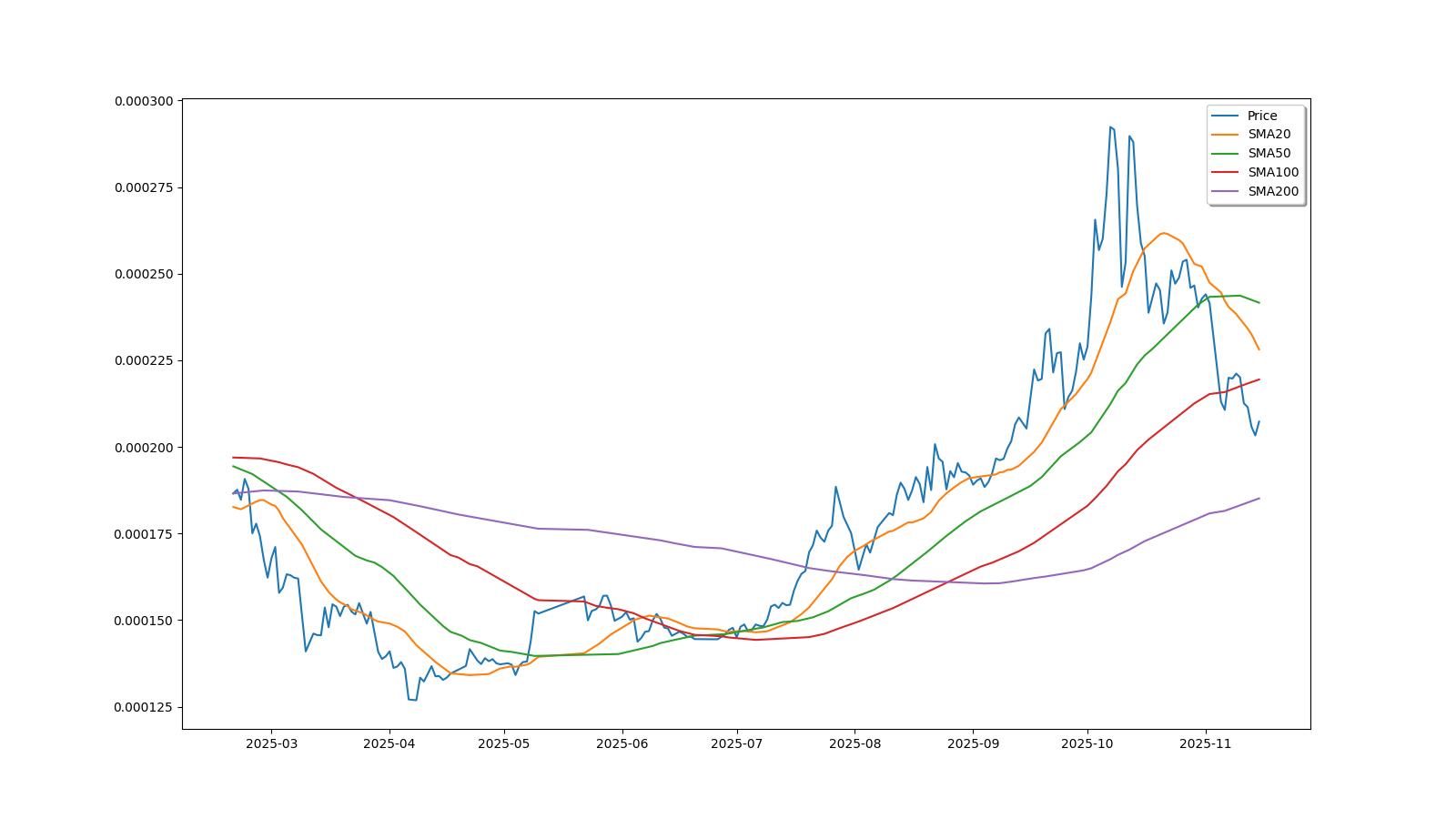 Peachfolio Simple Moving Averages