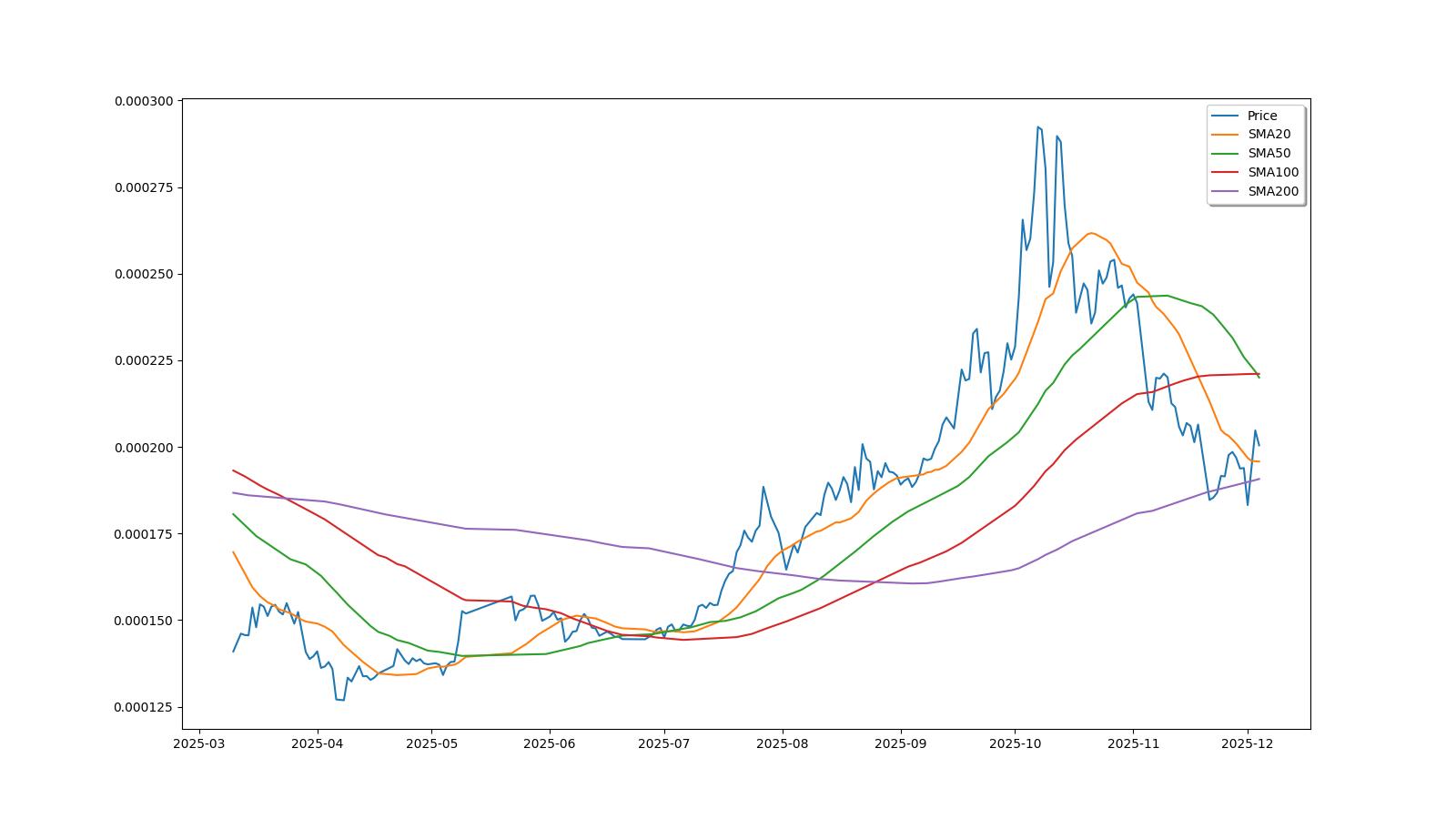Peachfolio Simple Moving Averages