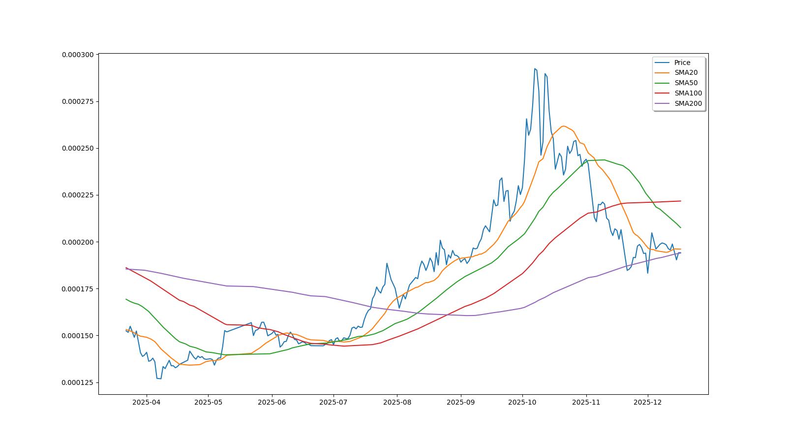 Peachfolio Simple Moving Averages