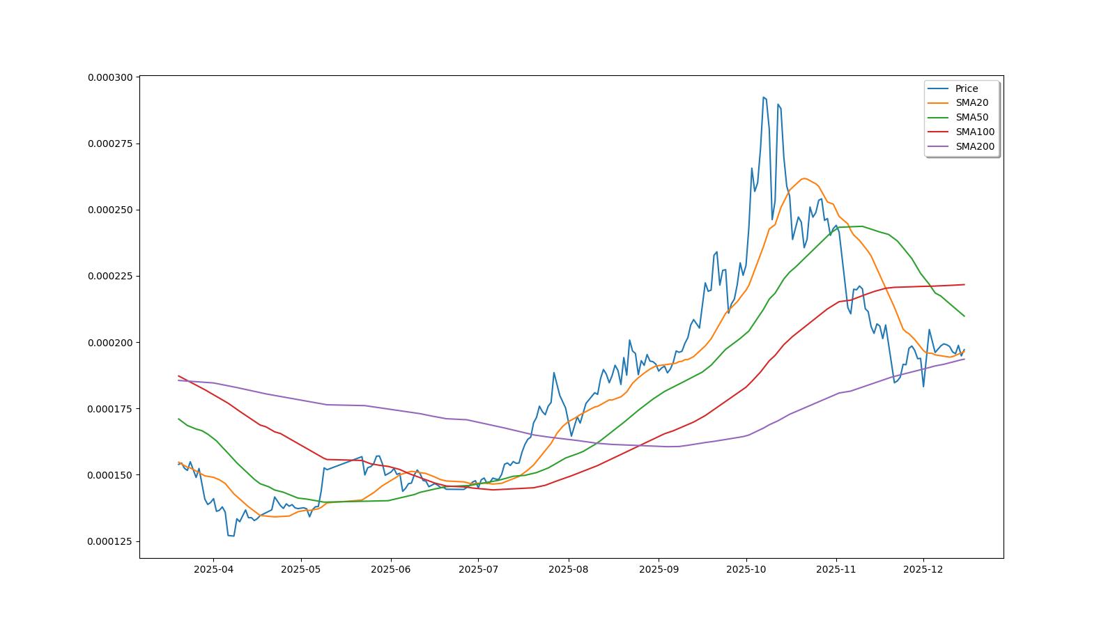 Peachfolio Simple Moving Averages