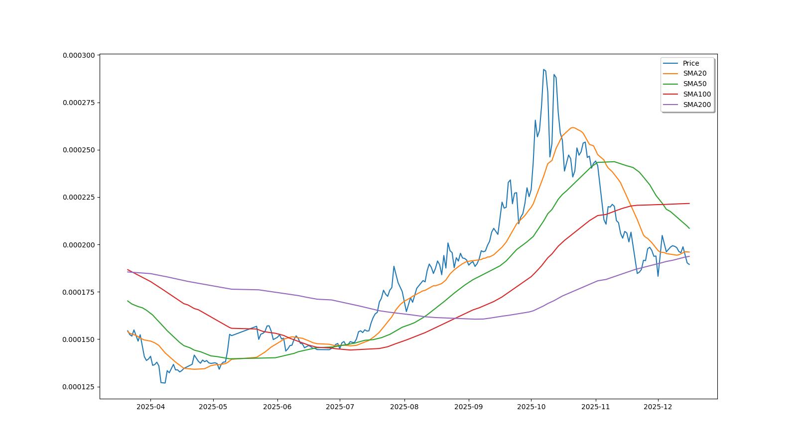 Peachfolio Simple Moving Averages