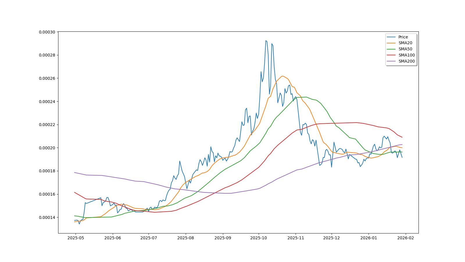 Peachfolio Simple Moving Averages