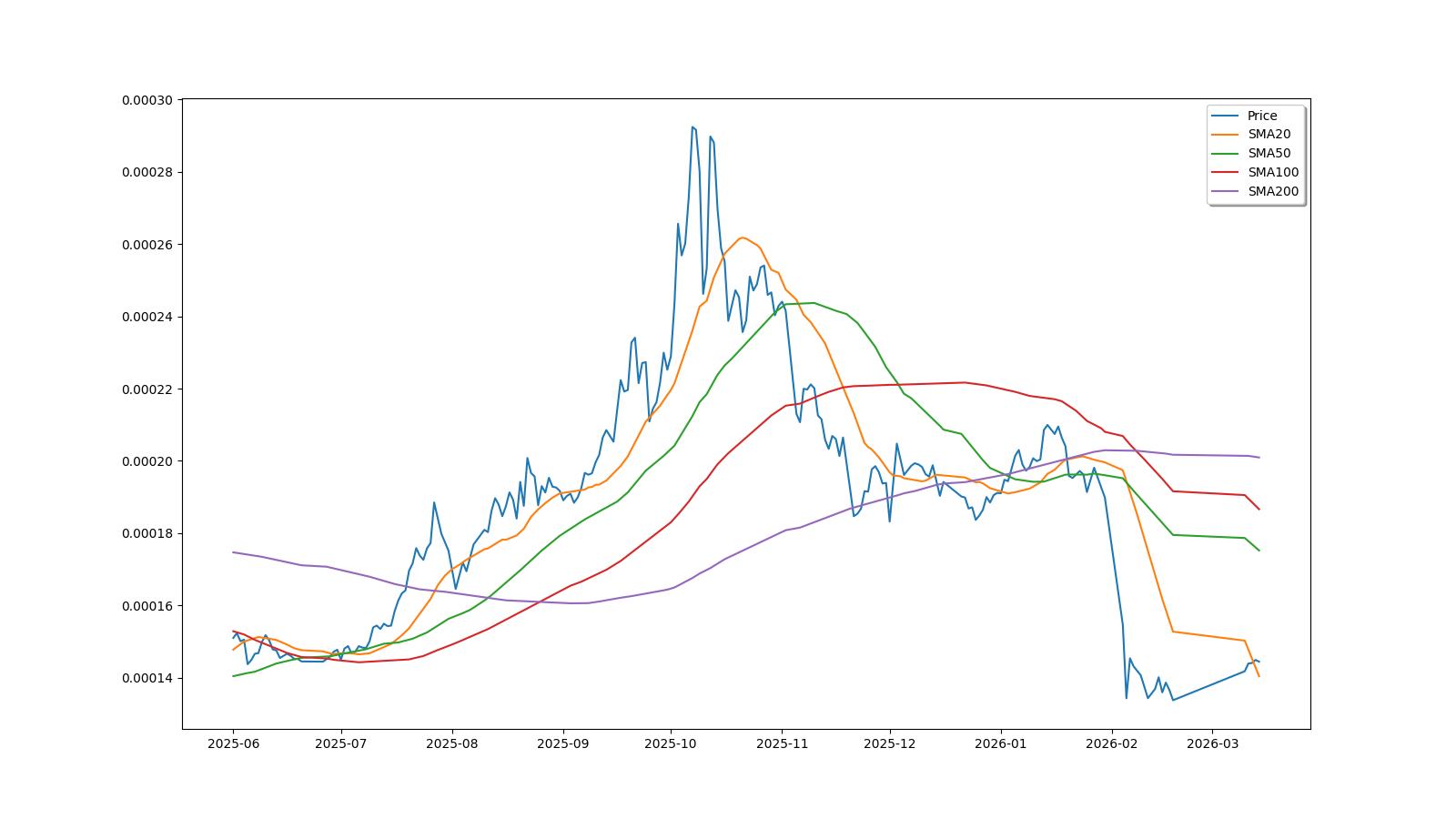 Peachfolio Simple Moving Averages