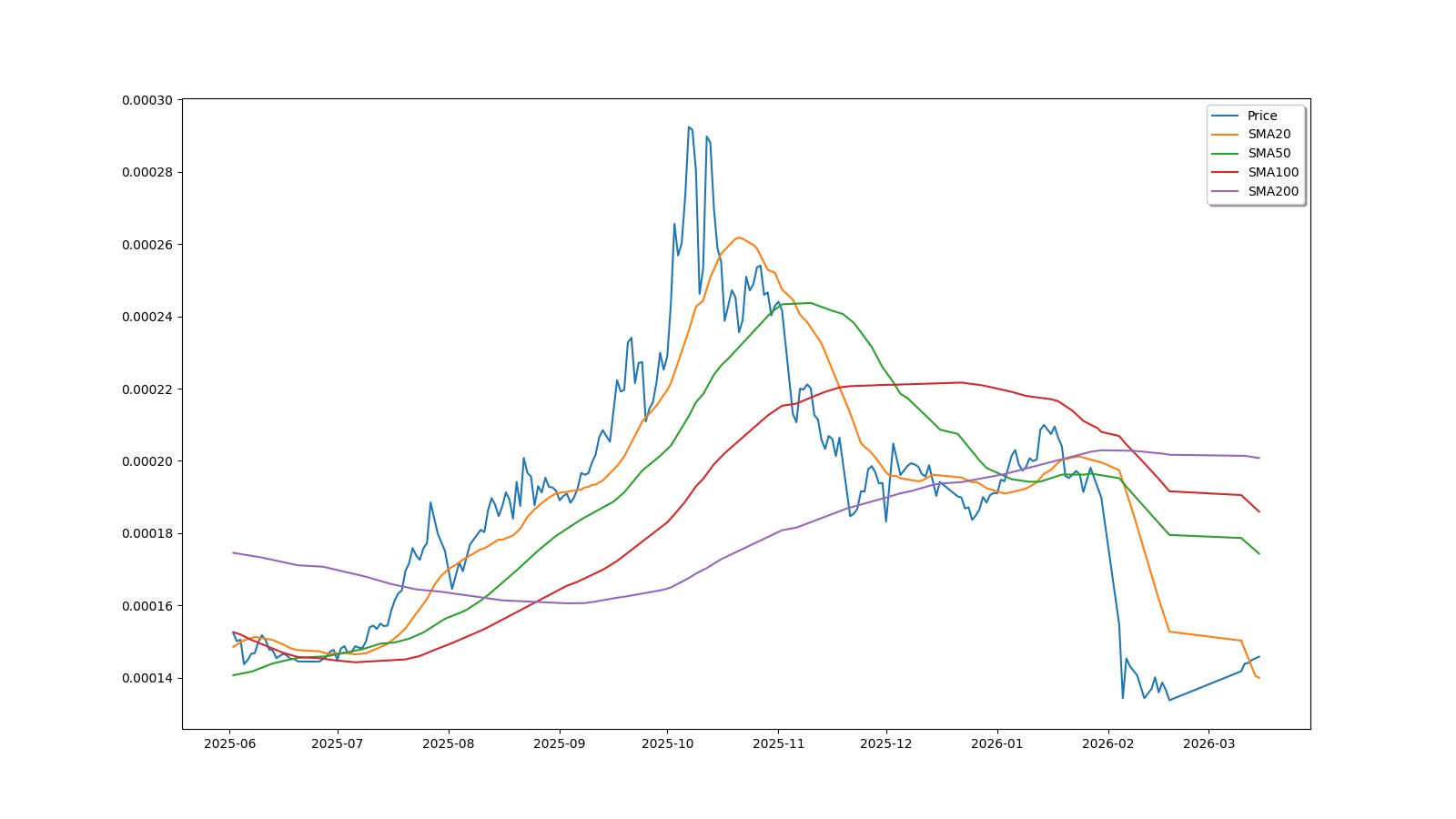 Peachfolio Simple Moving Averages
