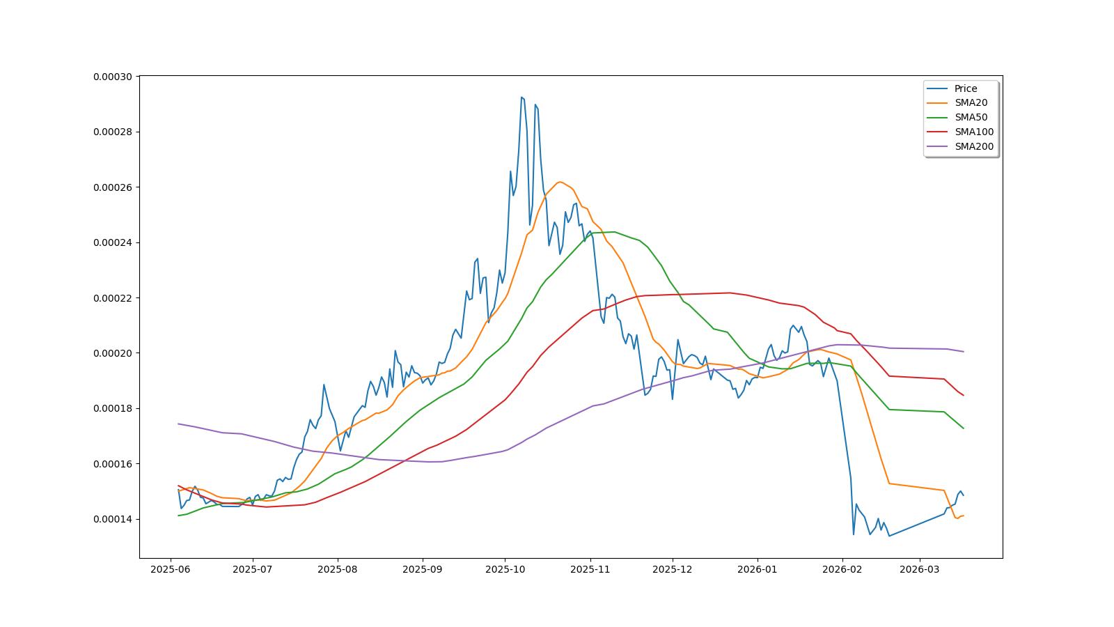 Peachfolio Simple Moving Averages