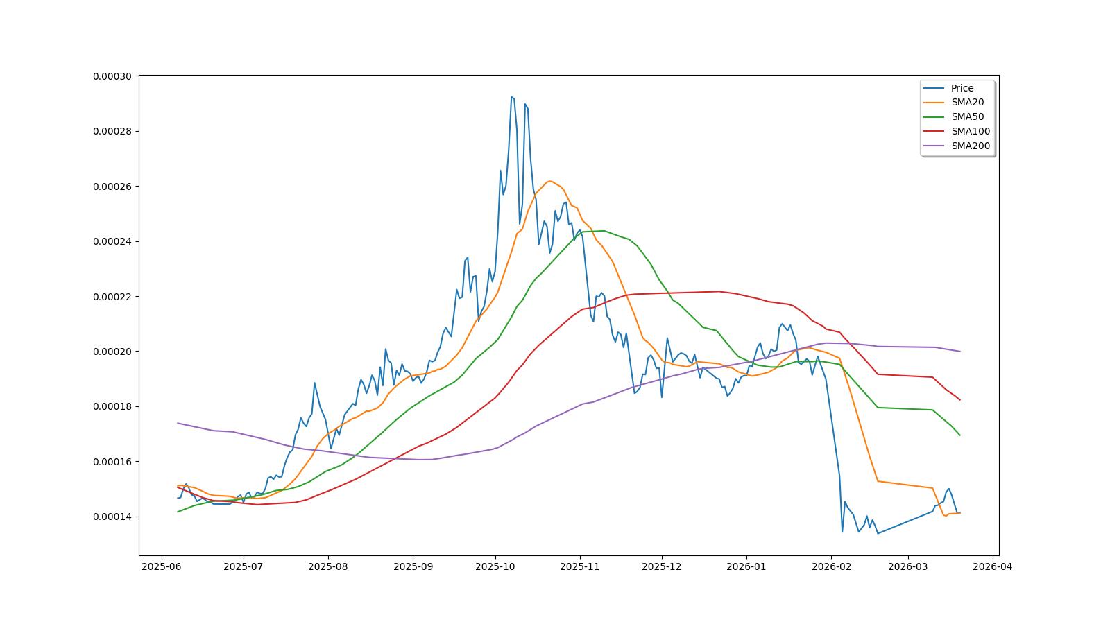 Peachfolio Simple Moving Averages