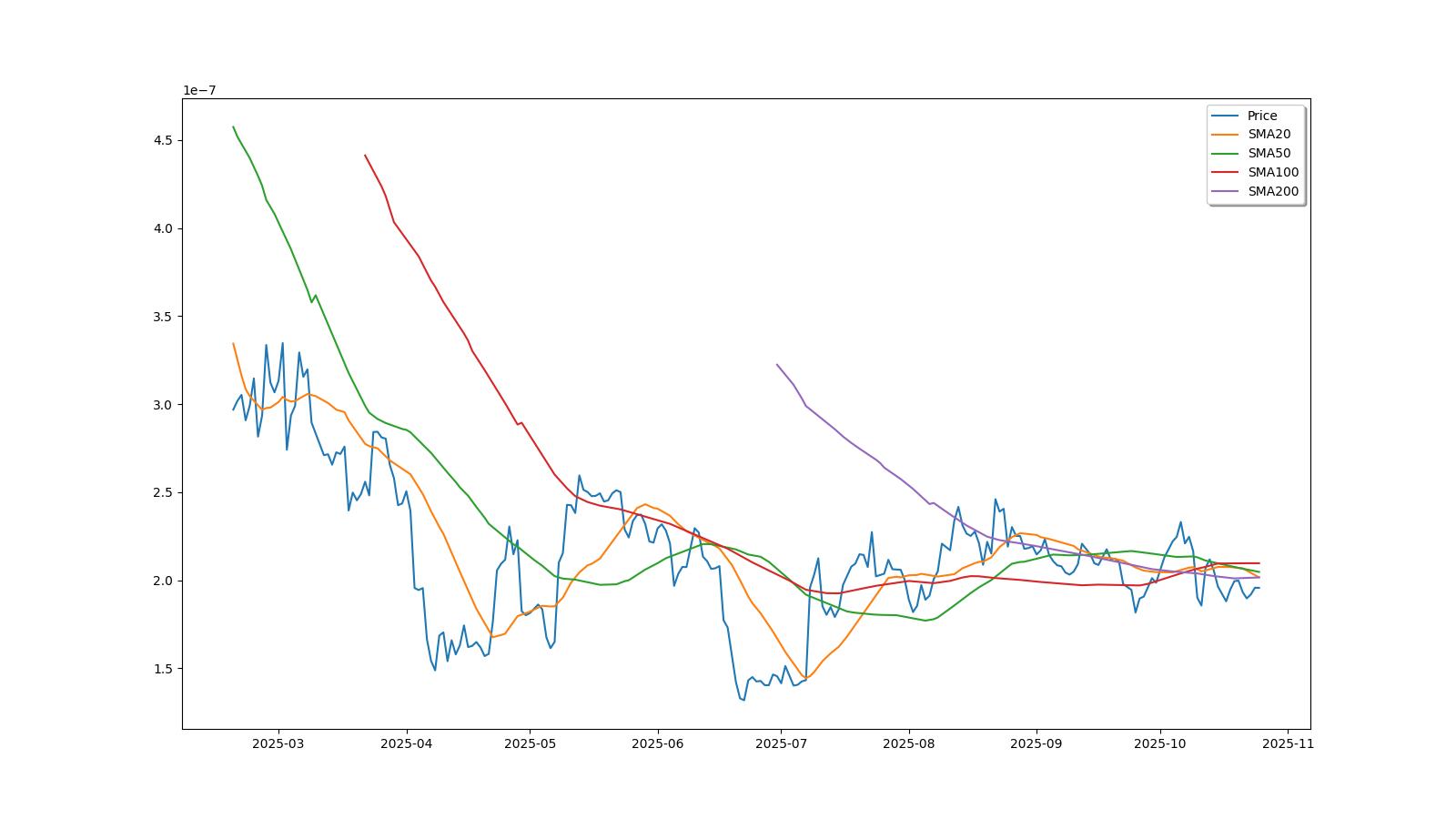 Peanut Simple Moving Averages
