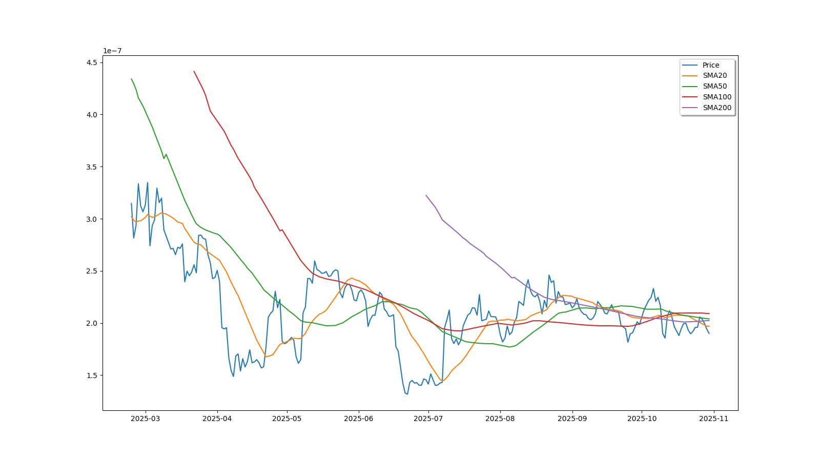 Peanut Simple Moving Averages