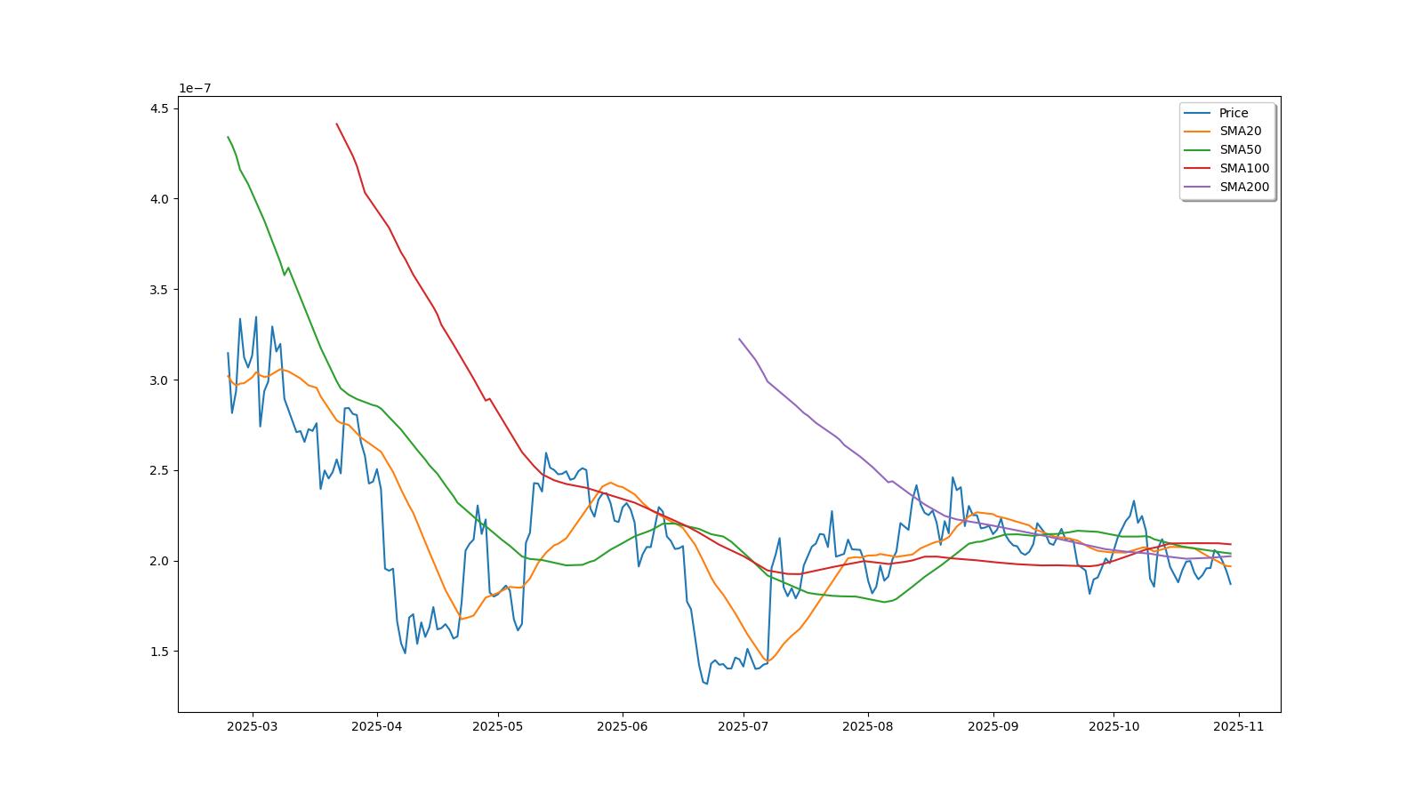 Peanut Simple Moving Averages