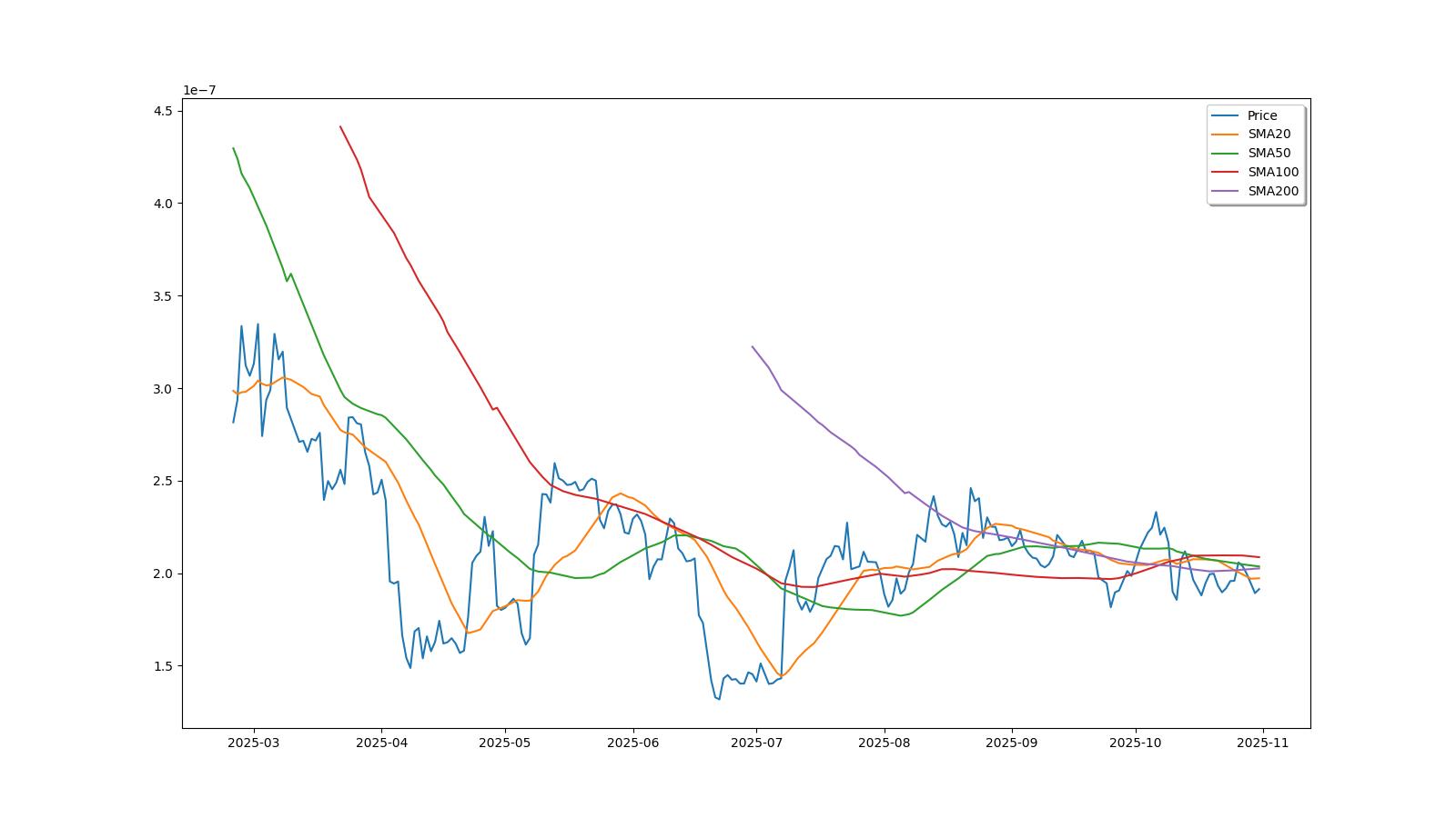 Peanut Simple Moving Averages