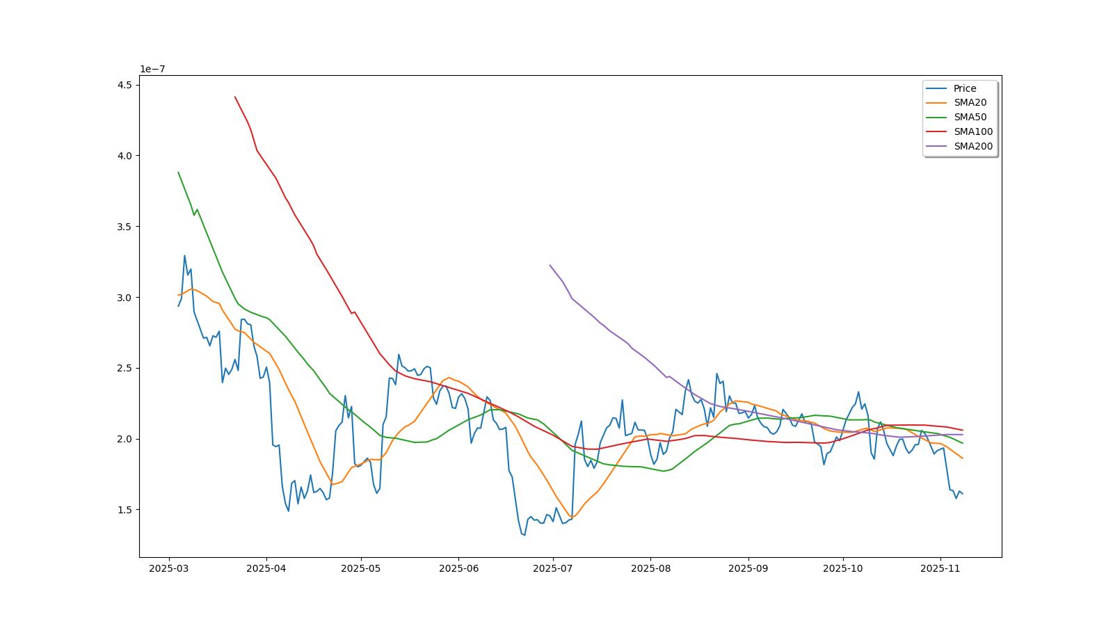 Peanut Simple Moving Averages