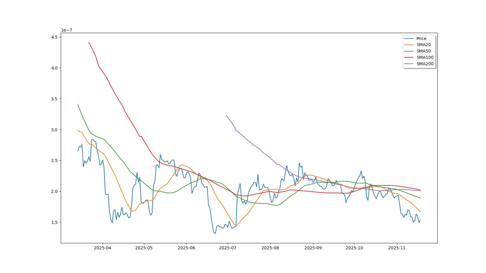 Peanut Simple Moving Averages