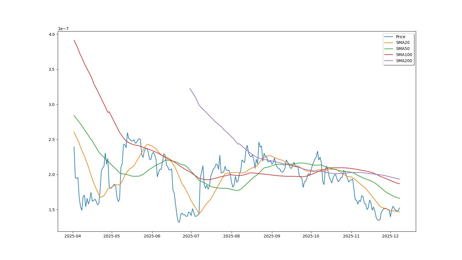 Peanut Simple Moving Averages