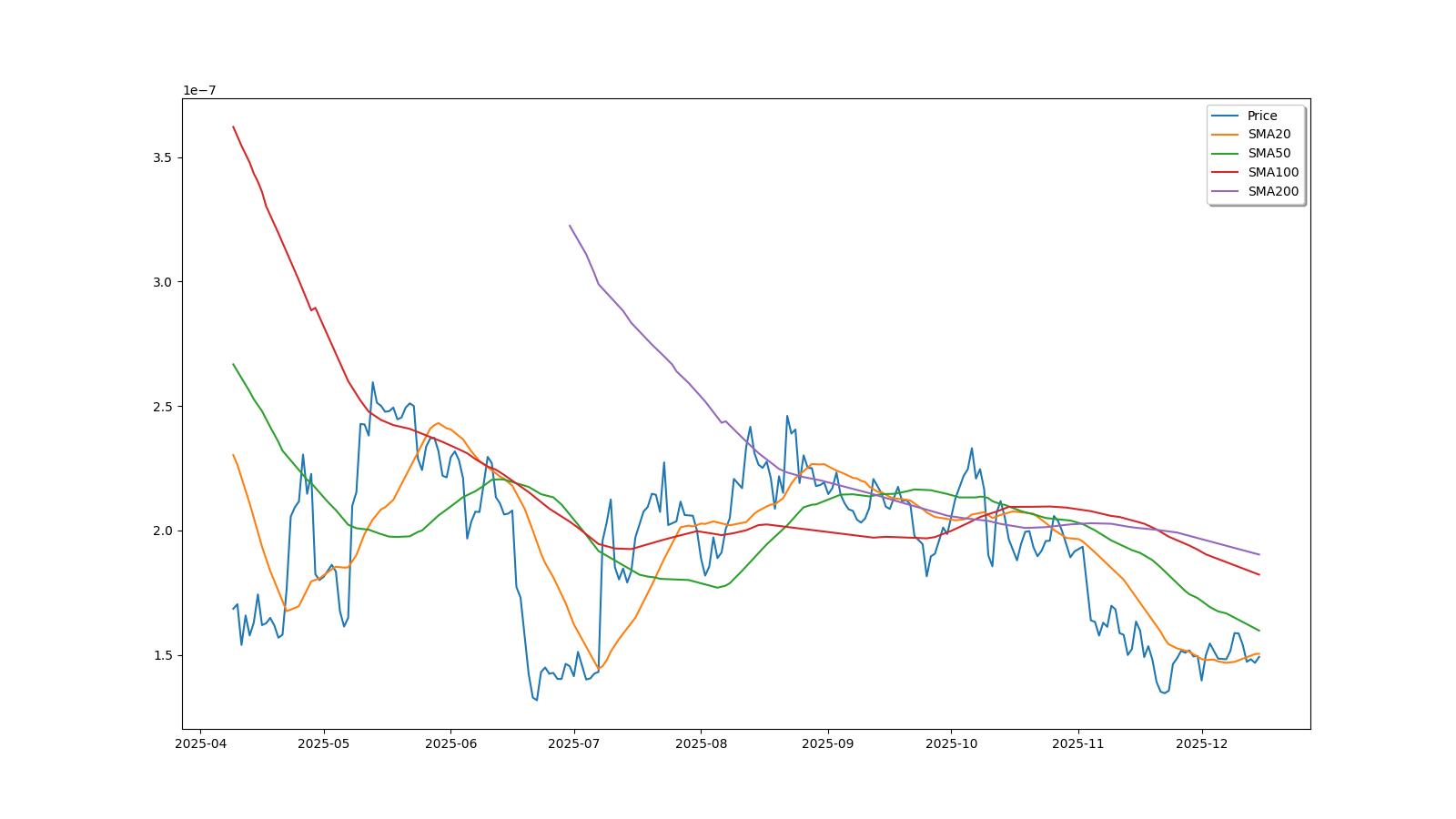 Peanut Simple Moving Averages