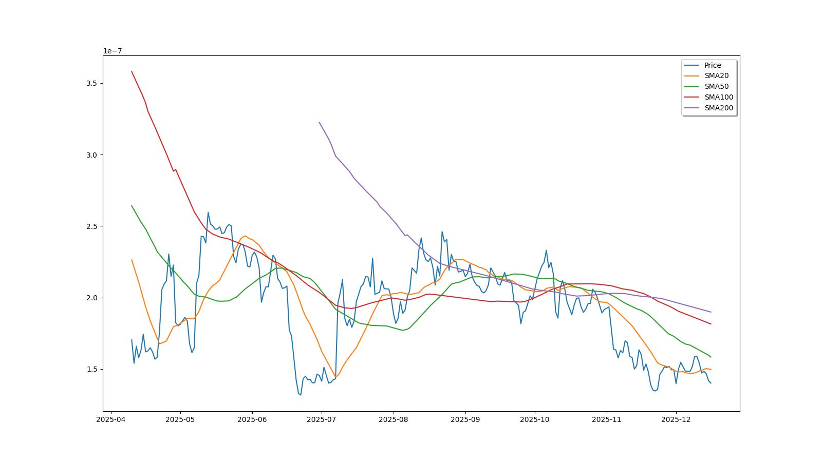 Peanut Simple Moving Averages