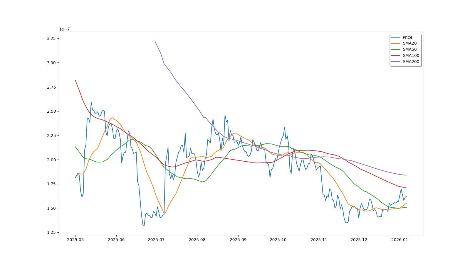 Peanut Simple Moving Averages