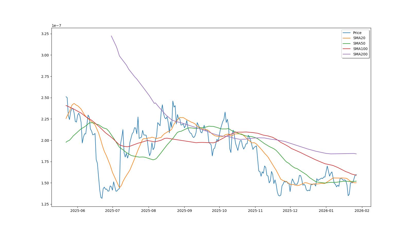 Peanut Simple Moving Averages