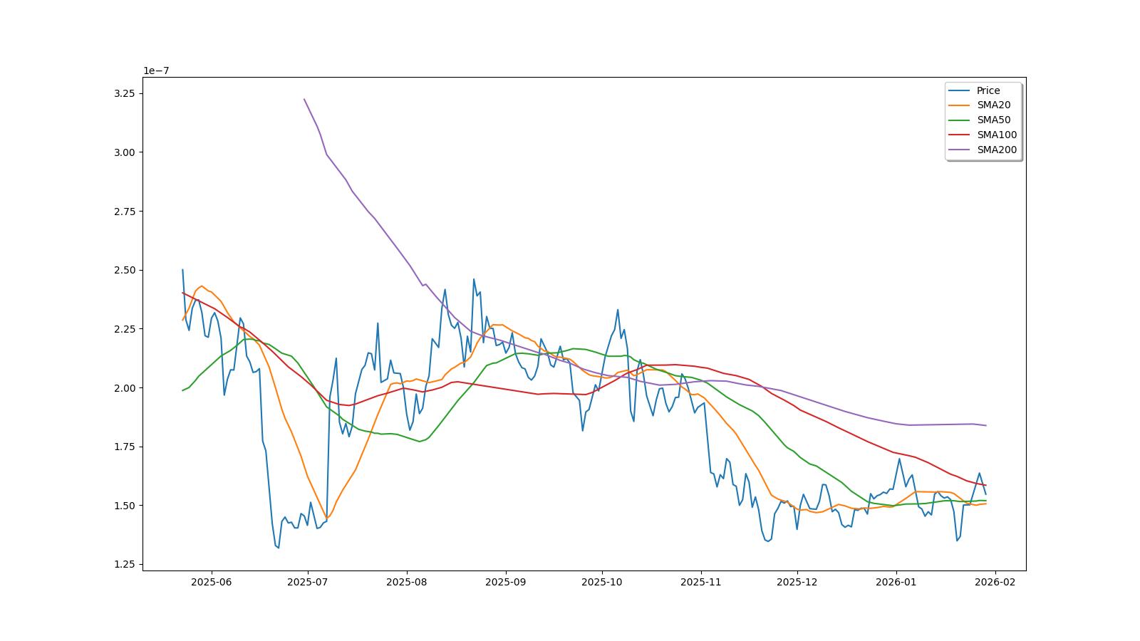 Peanut Simple Moving Averages