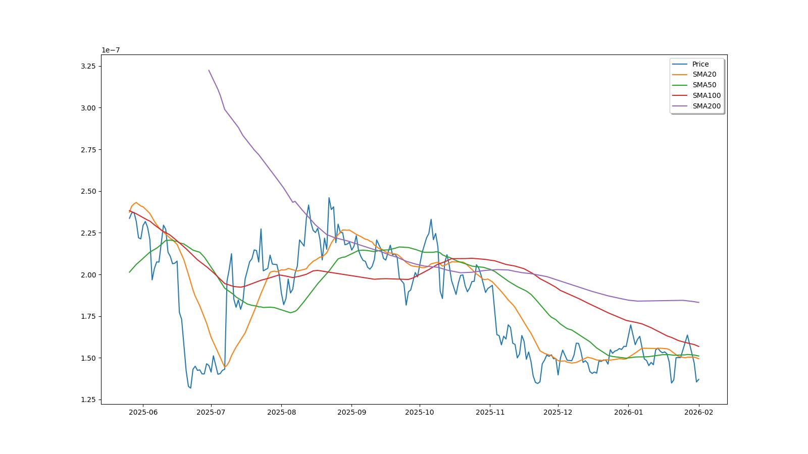 Peanut Simple Moving Averages