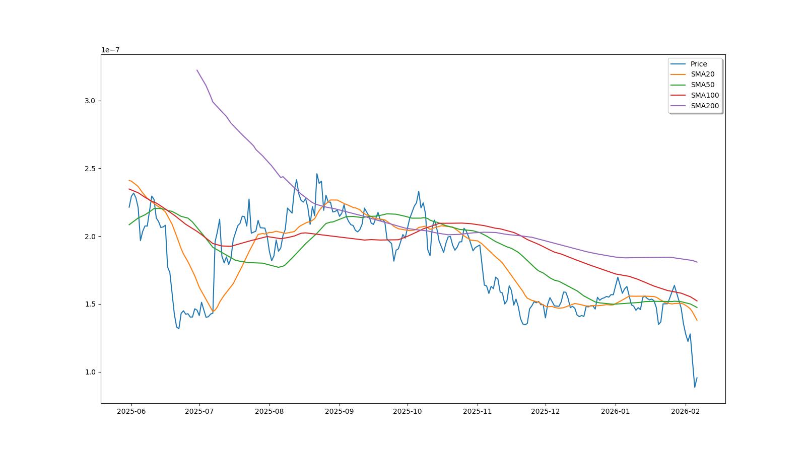 Peanut Simple Moving Averages