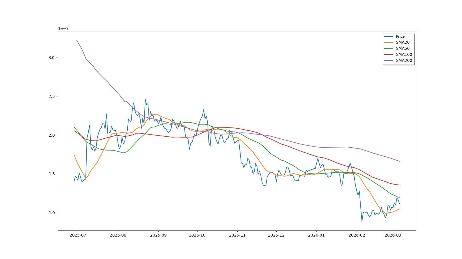 Peanut Simple Moving Averages