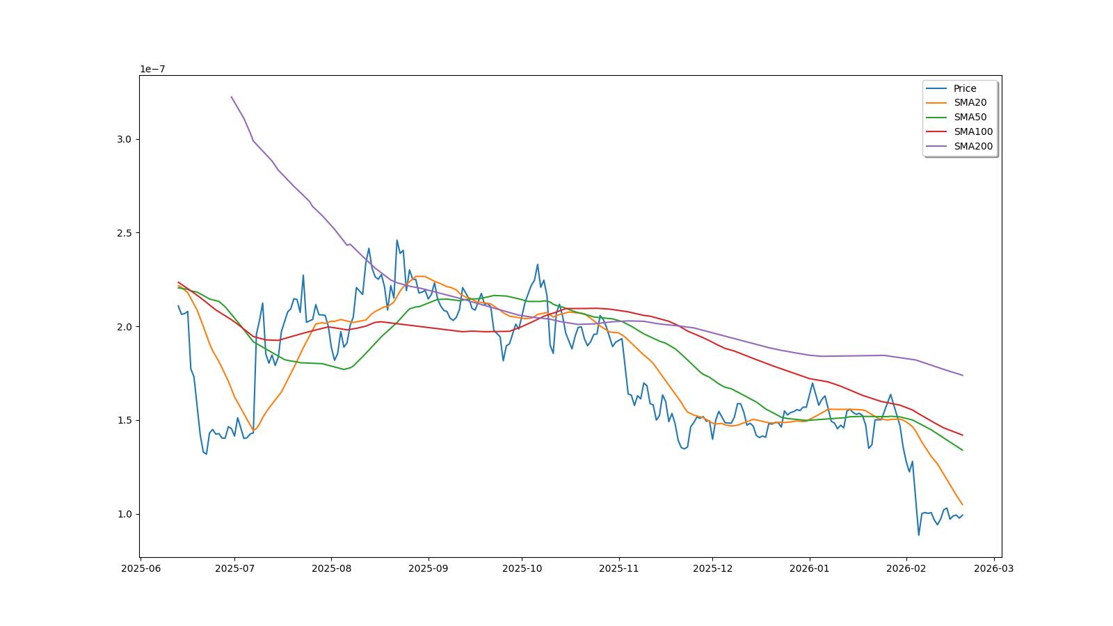 Peanut Simple Moving Averages