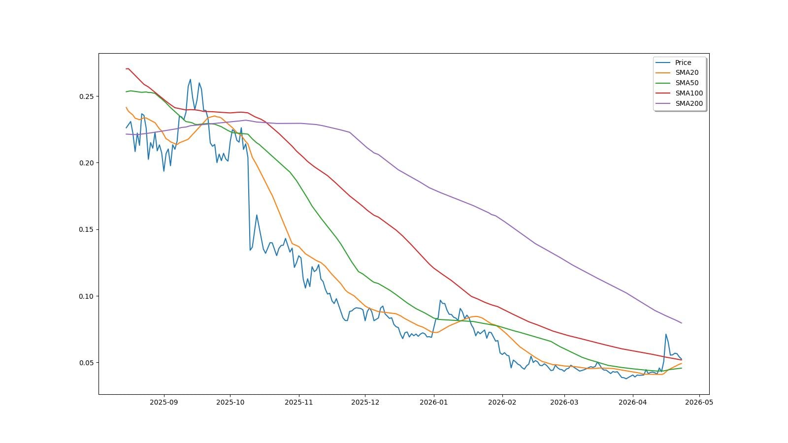 Peanut the Squirrel Simple Moving Averages