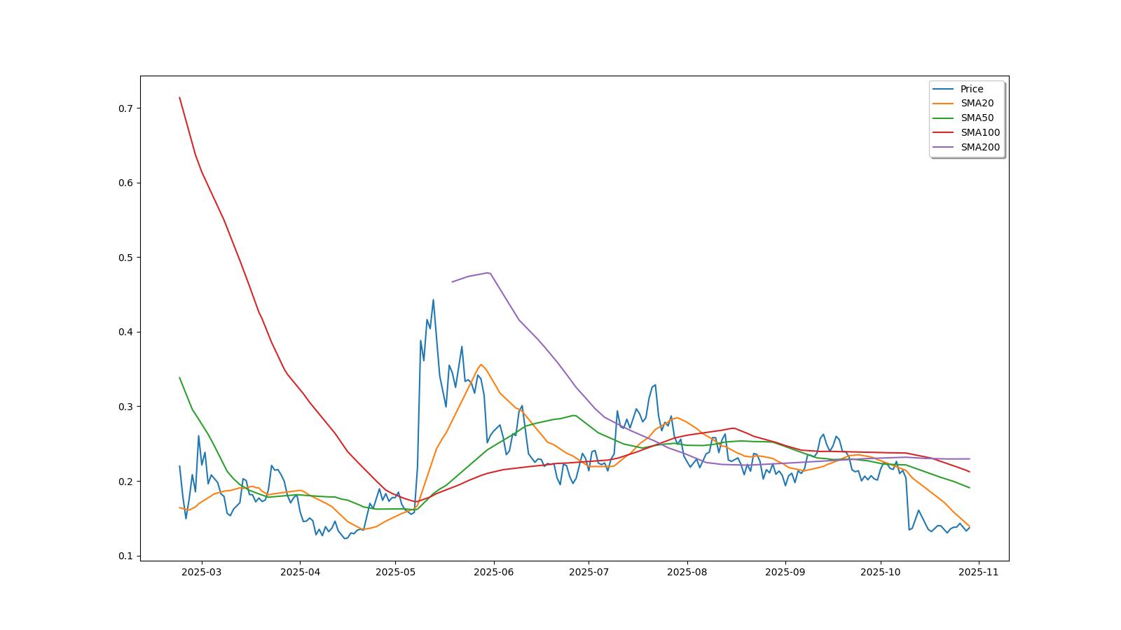 Peanut the Squirrel Simple Moving Averages