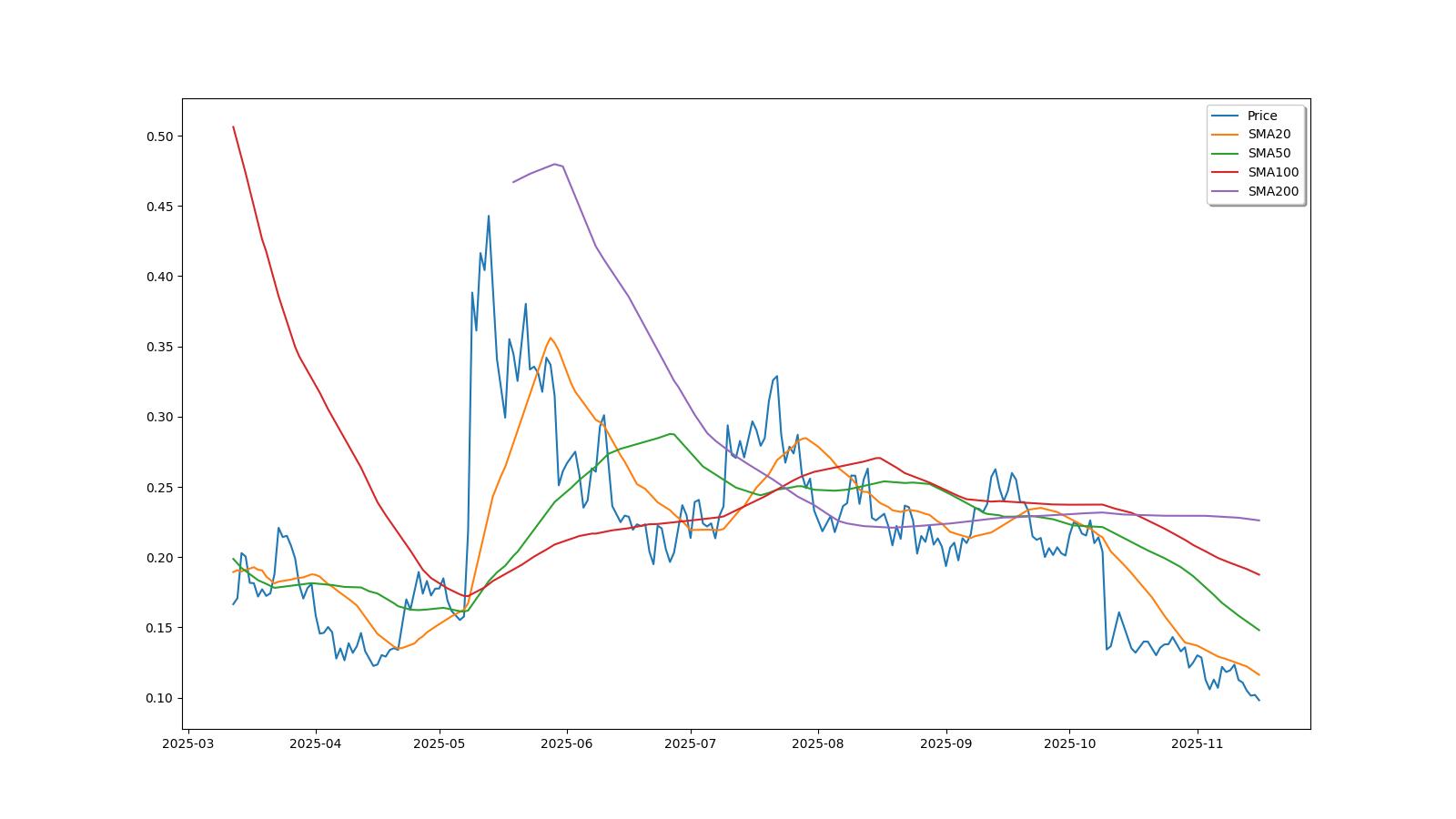 Peanut the Squirrel Simple Moving Averages